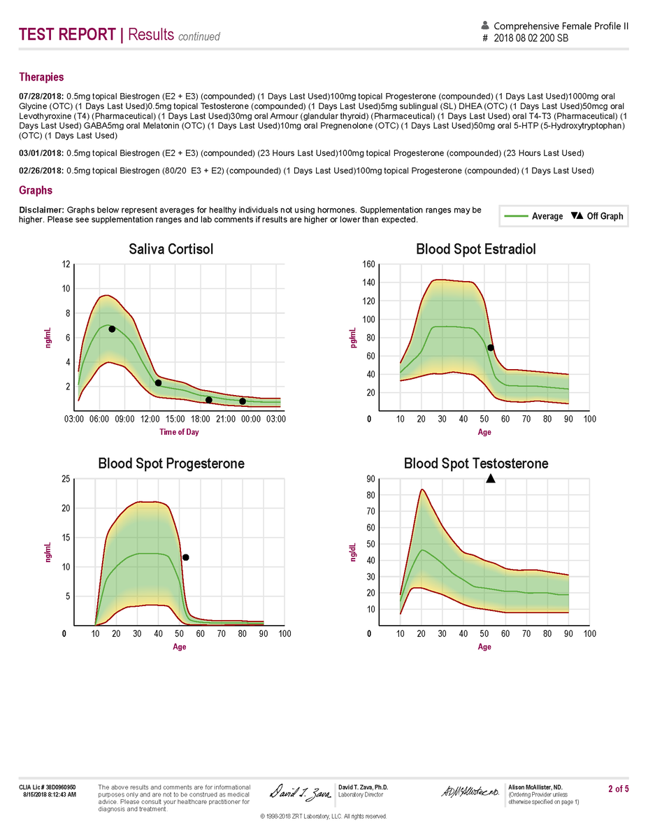 Comprehensive Female Profile II-Saliva+Blood Multi Test Kit (ZRTLab) – HRT