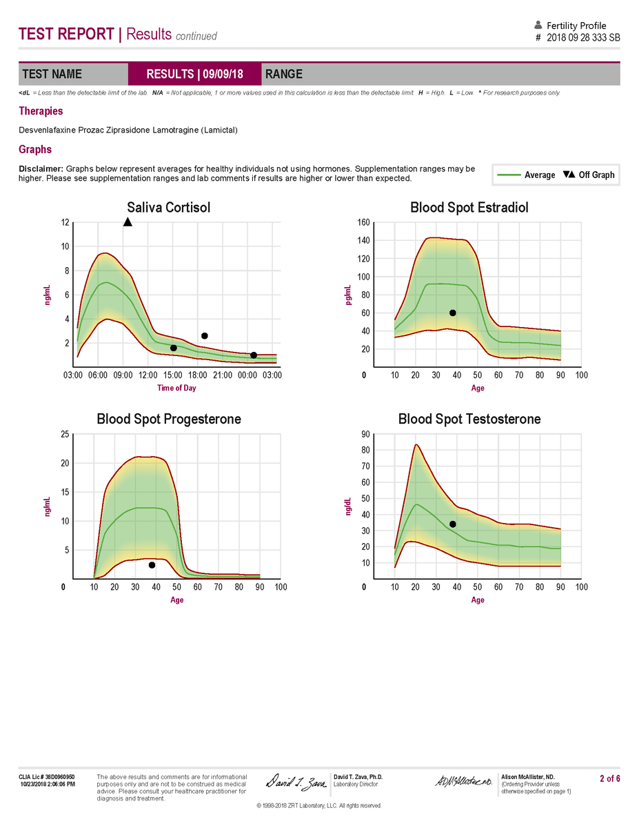 Fertility Profile Test Kit (ZRTLab) – HRT