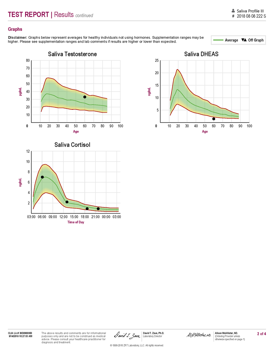 Female/Male Saliva Profile III E2, Pg, T, DS, Cx4-Saliva Test Kit – HRT